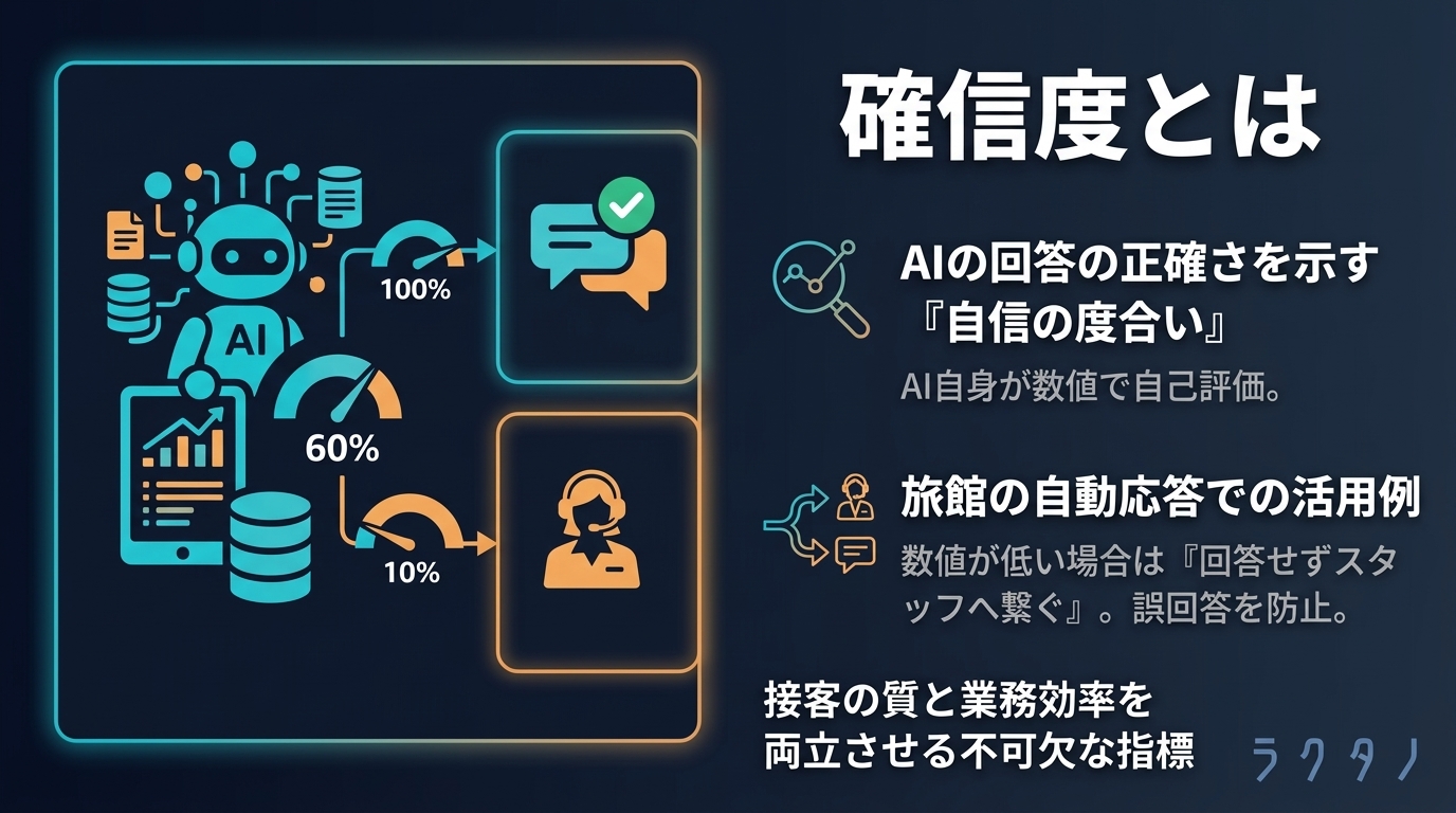 Confidence Score（確信度）とは | AI用語集 | 株式会社ラクタノ